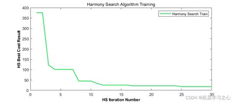 智能学习 Matlab实现基于hs和谐搜索的时间序列未来多步预测matlab预测未来数据 Csdn博客