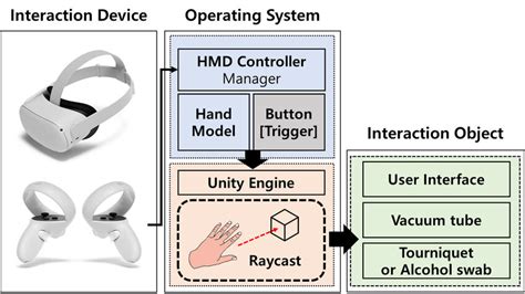 Interaction Method Used In The Hmd Controller Download Scientific Diagram