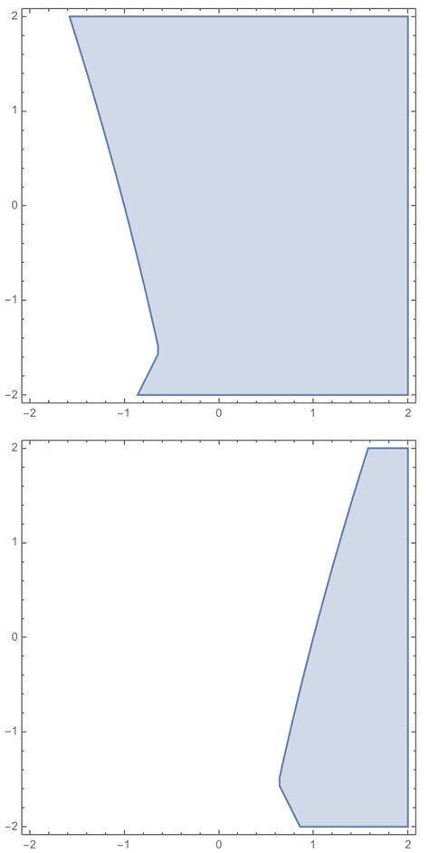 Create A Regionplot With An Inequality Over An Intervall Of A Variable Online Technical