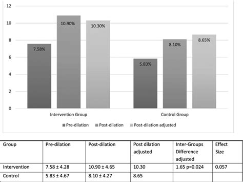 Vascular Function At Baseline And Follow Up Expectation Maximization Download Scientific