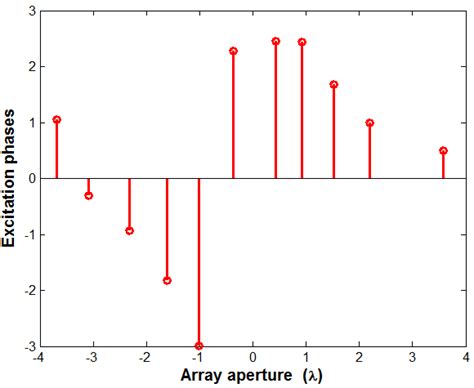 Excitation Phases Of The Maximally Sparse Array Radiating The Red Download Scientific Diagram