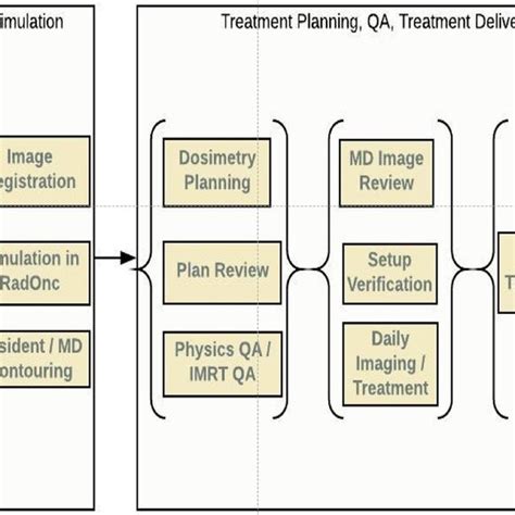 Radiotherapy Workflow From Consult To Follow Up Download Scientific Diagram
