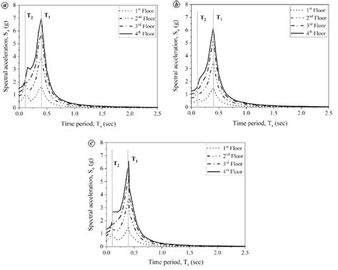 Mean Floor Response Spectra A Method 1 B Method 2 And C Method 3 Download Scientific