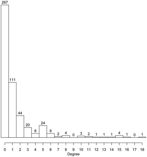 histogram depicting the distribution of degree across nodes in the san download scientific