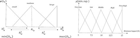 Figure 1 From A New Fuzzy Rule Based Optimization Approach For Predicting The User Behaviour