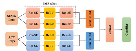 Figure 1 From Dynamic Gesture Recognition Using Surface Emg Signals
