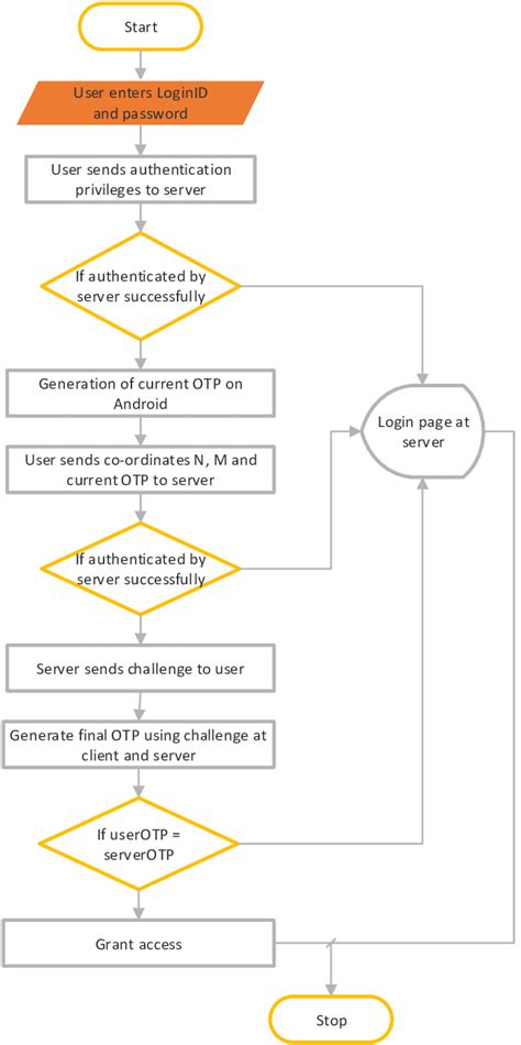 Final Authentication Of Generated Otp Download Scientific Diagram