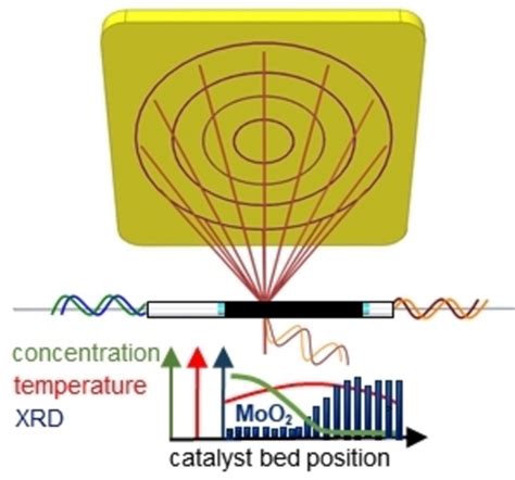 Catalytic Profile Reactor For Multimodal Operando Measurements During