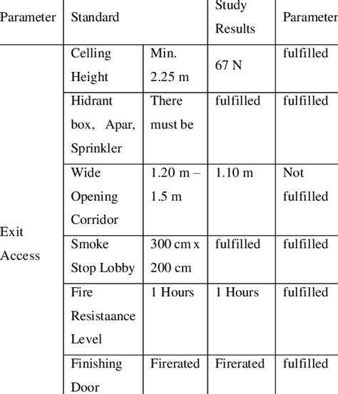 Exit Access Evaluation Building X Download Scientific Diagram