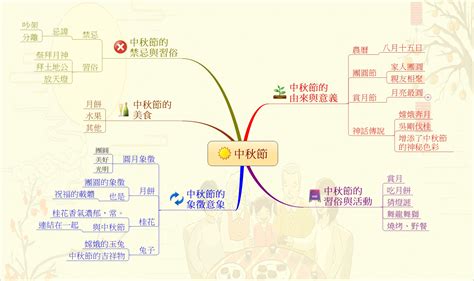 心智繪圖創意中心 『床前明月光，疑是地上霜。舉頭望明月，低頭思故鄉。』今天是中秋節，讓我想起李白的《靜夜思》，無論寫情、寫景都很貼切。 中秋節，其起源可以追溯到遠古時代。關於中秋節的由來