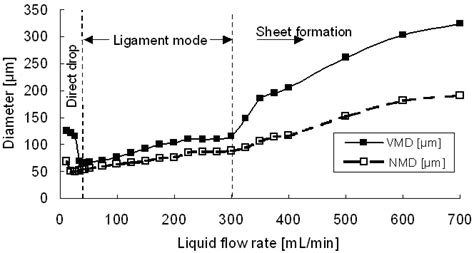 Effect Of Flow Rate On Droplet Diameter And Mode Of Atomization Cup