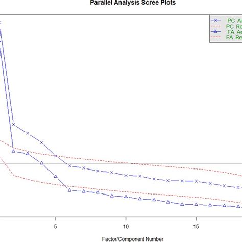 Scree Plot Of Factor Eigenvalues Original Published 18 Items