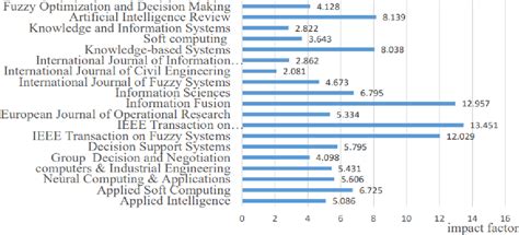 figure 2 from a review of large scale group decision making research