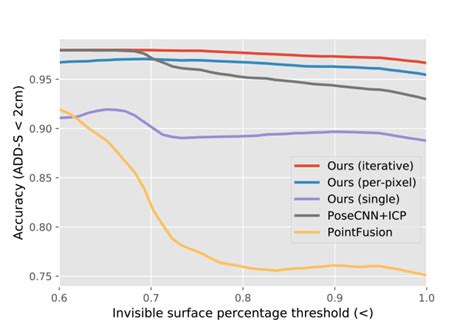 Densefusion 6d Object Pose Estimation By Iterative Dense Fusion Deepai