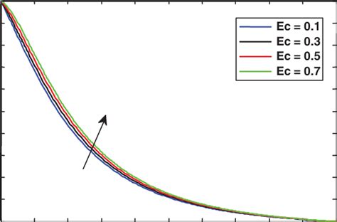Temperature Profiles For Different Values Of Ec Download Scientific Diagram