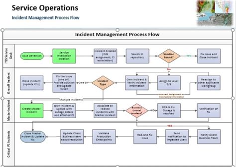 Itil Major Incident Management Process Flow Chart Ponasa