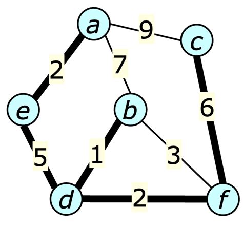 Minimum Spanning Trees