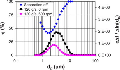 Example Of The Analysis Of A Separation Efficiency Curve 600 Rpm Download Scientific Diagram