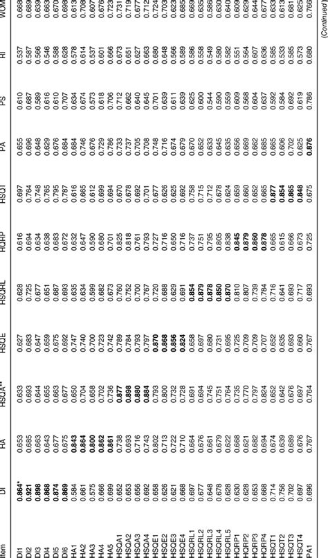 Loading And Cross Loadings Download Table