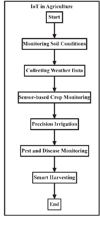Figure 5 From An Approach To Control Network Traffic Congestion Using Load Balancing And