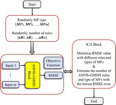 Flowchart Of Developed Anfis Gmdh Ica Model Download Scientific Diagram