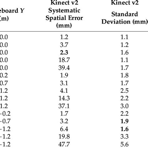 Mean And Standard Deviation Values Of The Systematic Spatial Error At