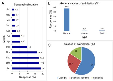 A Monthly Seasonal Coastal Salinization Trends B General Causes Of Download Scientific