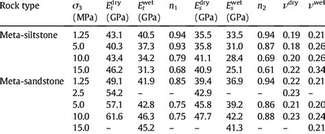 Average Values Of Tangent Youngs Modulus Secant Youngs Modulus And Download Scientific