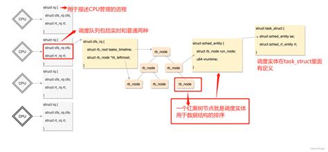 Linux进程的调度执行程序时修改进程调度策略 Csdn博客
