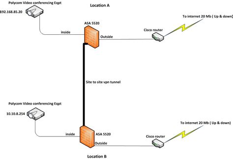 Solved Videoconferencing Qos Cisco Community