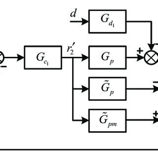 The Control Structure Design Of The Primary Control Loop Download Scientific Diagram