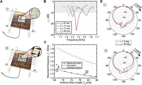Frequency Reconfigurable Patch Antenna With An Frp Substrate A Download Scientific Diagram