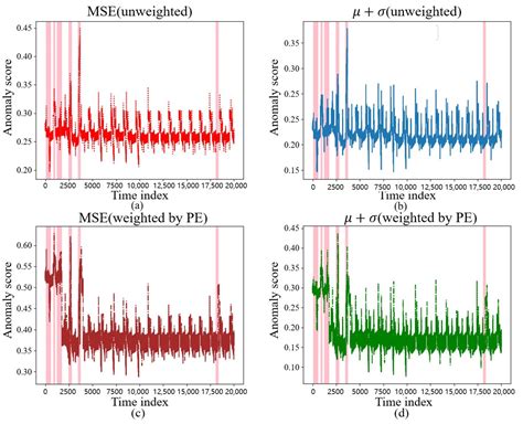 A Lightweight Unsupervised Intrusion Detection Model Based On Variational Auto Encoder