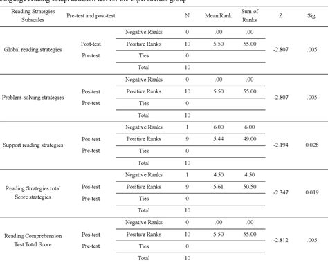 Table 1 From Effectiveness Of A Metacognitive Reading Strategies Program For Improving Low