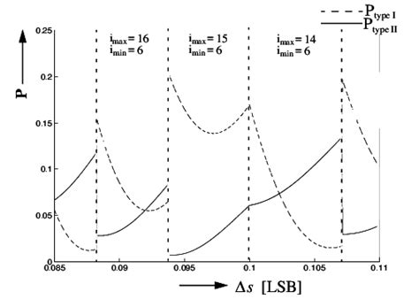 P Type I And P Type II As A Function Of Comparing The Type I And II Download Scientific Diagram