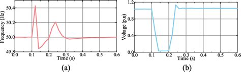 Figure 1 From A Power System Disturbance Classification Method Robust To Pmu Data Quality Issues