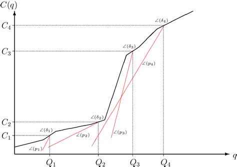 Figure 1 From A Nonparametric Analysis Of The Cournot Model Semantic