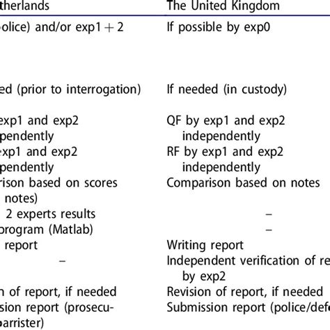 Process Of Observer Based Forensic Gait Analysis Download Table