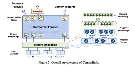 Improving Ui Layout Understanding With Hierarchical Positional Encodings Towards Data Science
