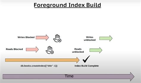 M201 Chapter 3 Mongodb Index Operations Calmops