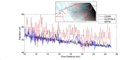 Plot Showing The Heights Along The River Centerline In Flow Direction Download Scientific