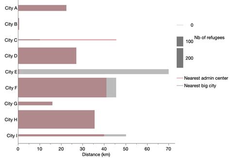 Data Visualization How To Visualize Distance Vs Distance Vs Size Cross Validated