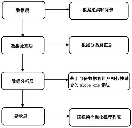 一种基于协同过滤算法的大数据短视频推荐系统的制作方法