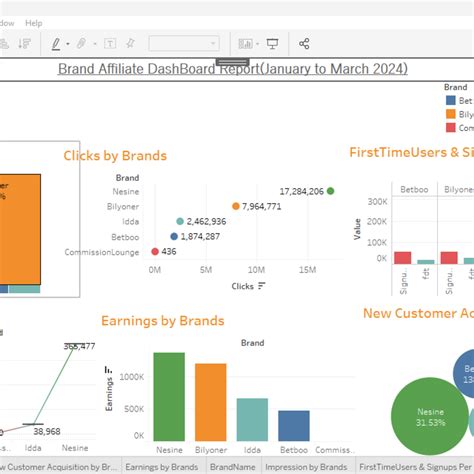 Brand Affiliate Dataset Tableau Kaggle