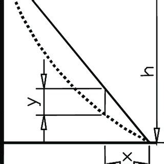 Sag Of A Cable At The Point X L And H Horizontal And Vertical Length Download Scientific