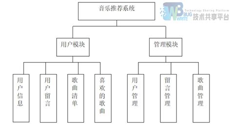 基于spring mysql实现的音乐推荐系统 javaweb SpringBoot框架 代码货栈