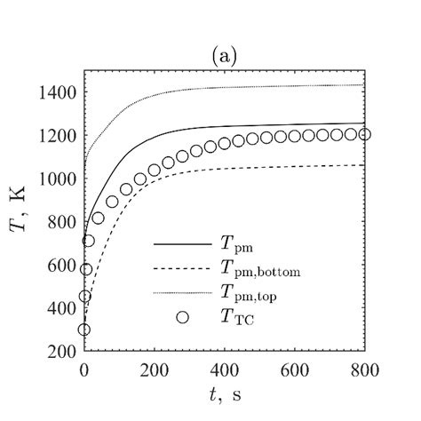 10 Modeled Temporal Temperature Evolution Averaged Over The Top Surface
