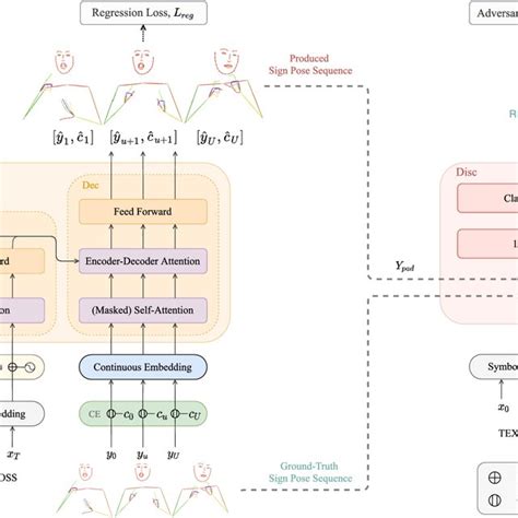 Architecture Details Of Our Conditional Discriminator Model Sign Pose Download Scientific