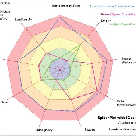 Coloured Spatial Complexity Evaluation Table Download Scientific Diagram