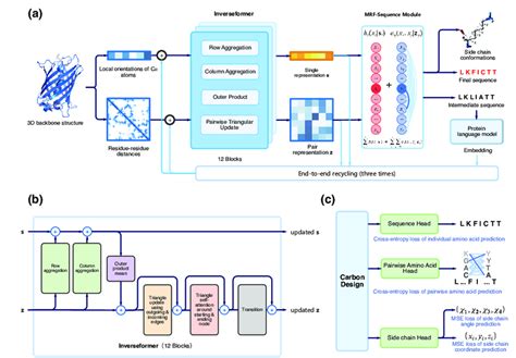 Carbondesign Architecture A The Arrows Illustrate The Flow Of Download Scientific Diagram